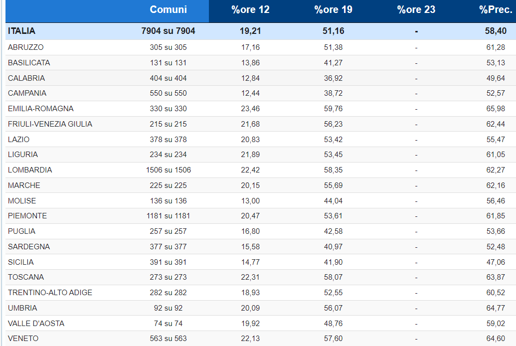 ELEZIONI 2022. Campania e Calabria le regioni con la più bassa ...