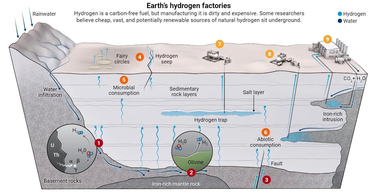L'idrogeno sotterraneo: la chiave per un futuro energetico sostenibile ...
